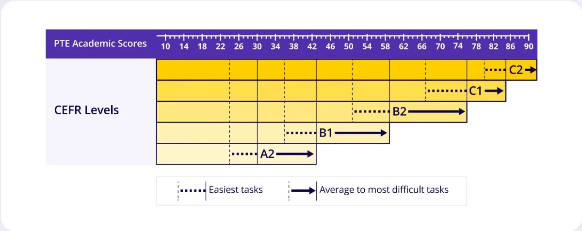 PTE Scoring Guide — Every Parameter Explained | PTE School